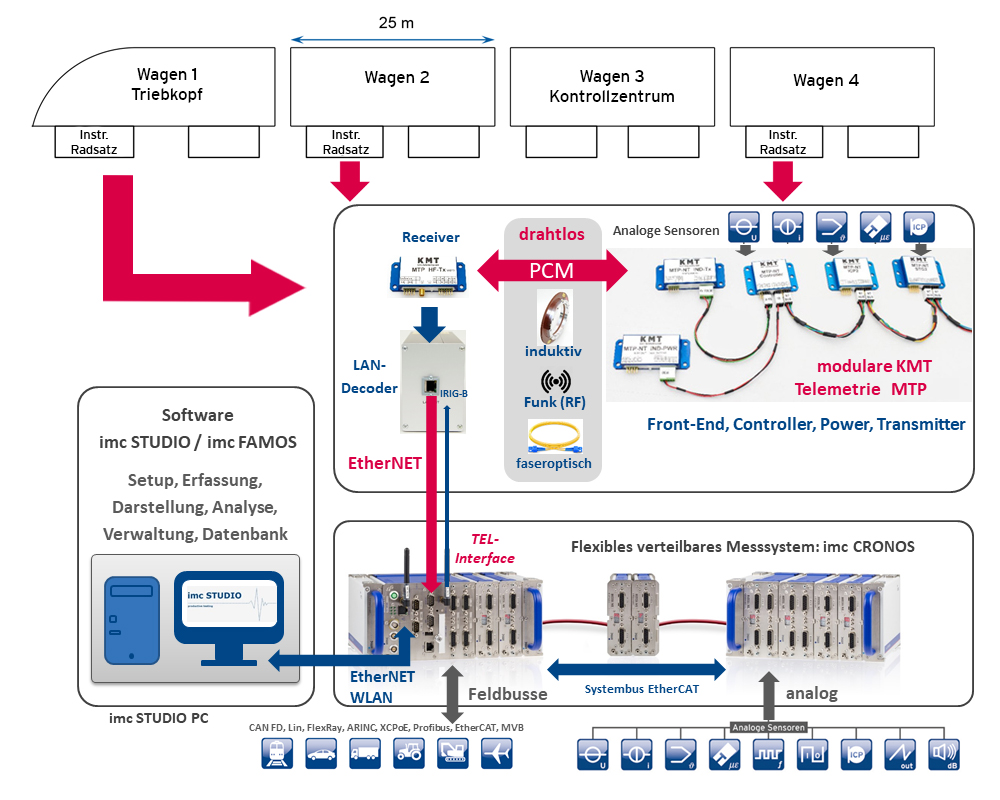 An Land, zu Wasser oder in der Luft – imc CRONOS Messsysteme im Einsatz ...