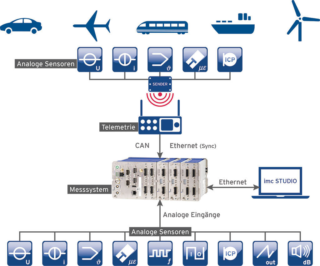 Telemetrie-Systeme für Forschung, Entwicklung und Produktion